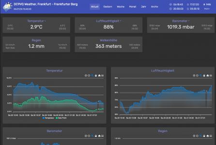 WeeWX Version 5.x - aktualisierte Anleitung OpenSource Wetterstation ...