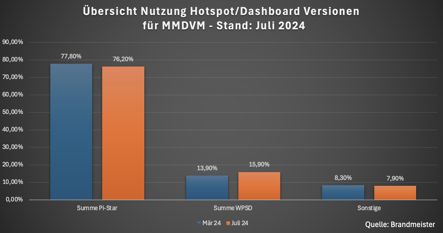 Übersicht verwendeter Hotspot Software und Dashboard Versionen (Stand ...